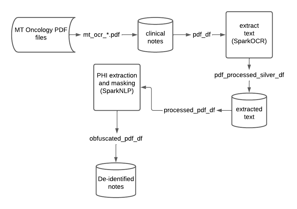 GitHub - databricks-industry-solutions/ocr-phi-masking: Our joint Solution Accelerator with John ...
